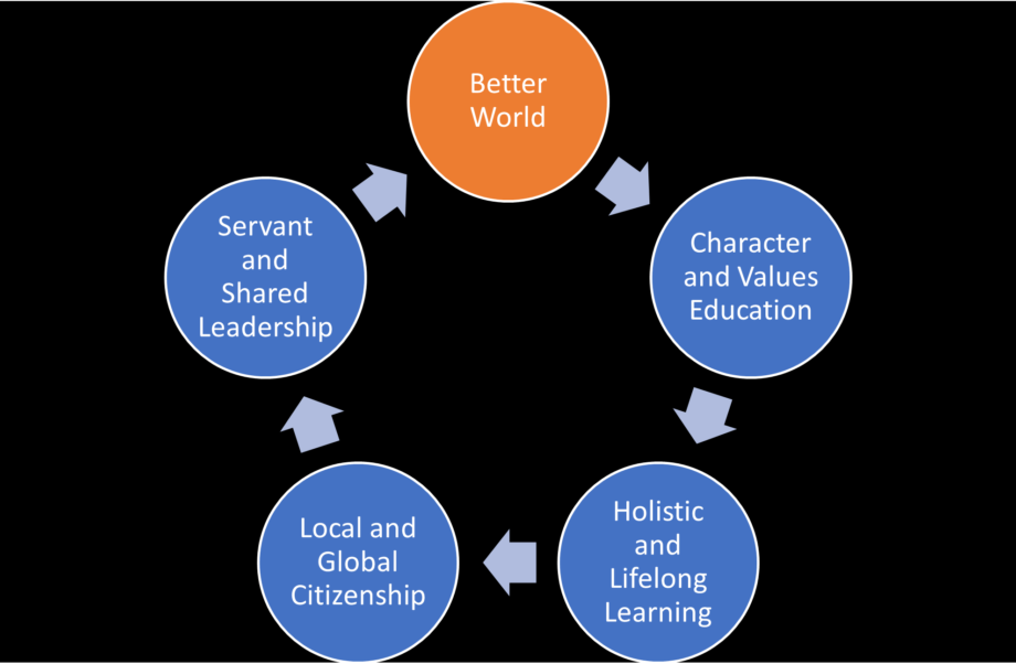 Theory Of Change | Better World Learning Theory Of Change | Better World Learning